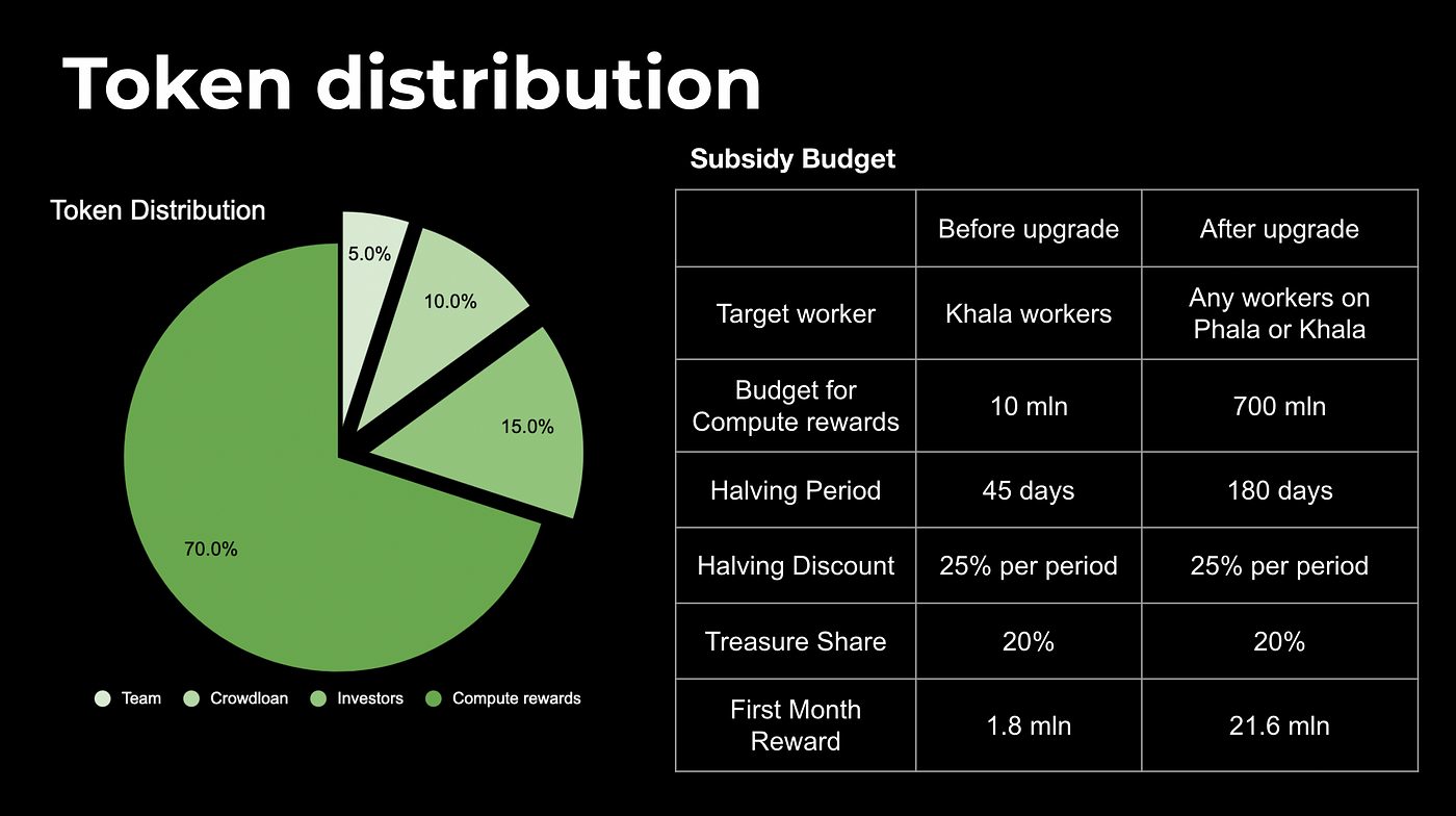 Insider's Guide: Delve into Phala Network