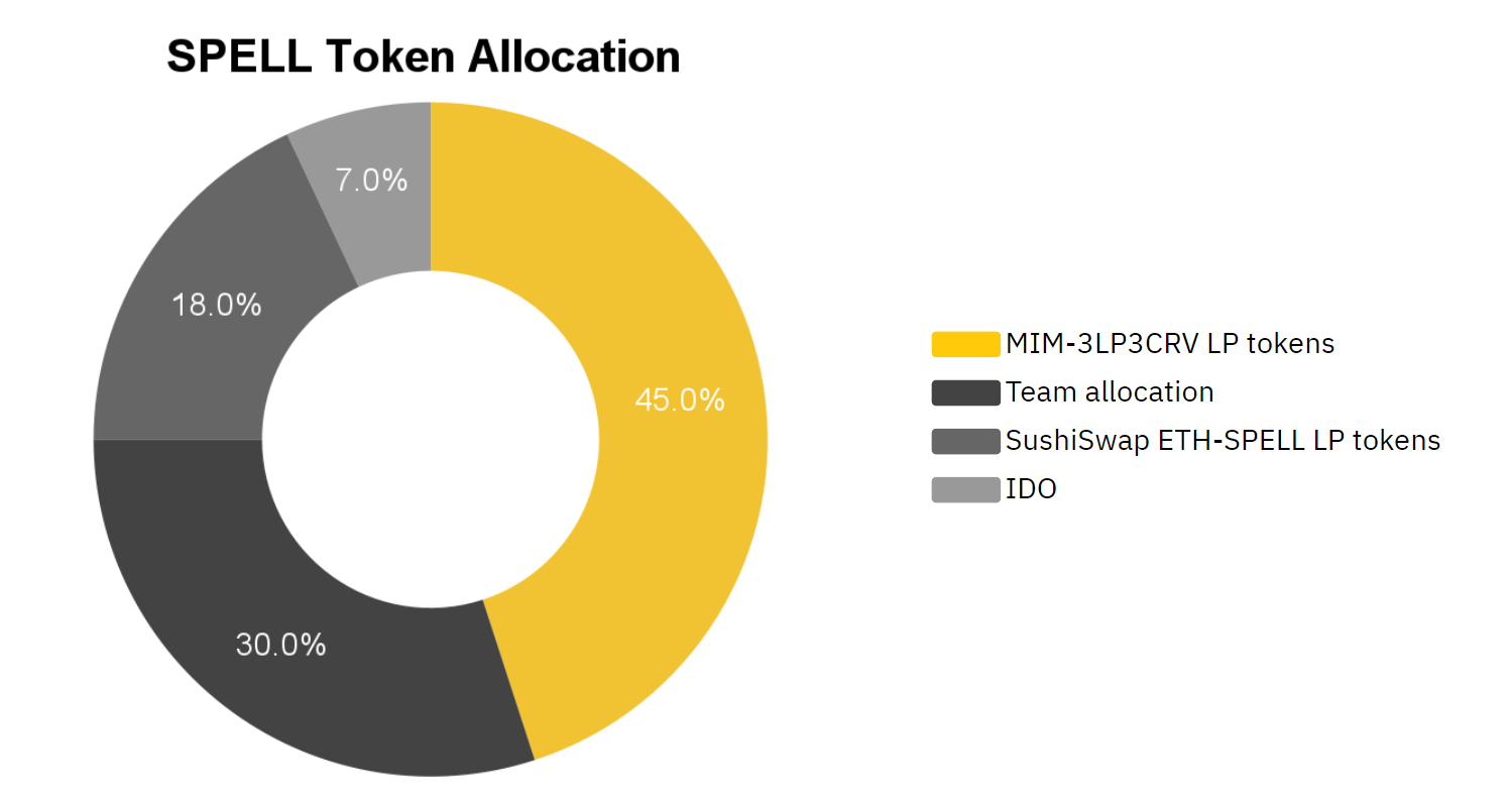 Why Spell Token Price is Increasing